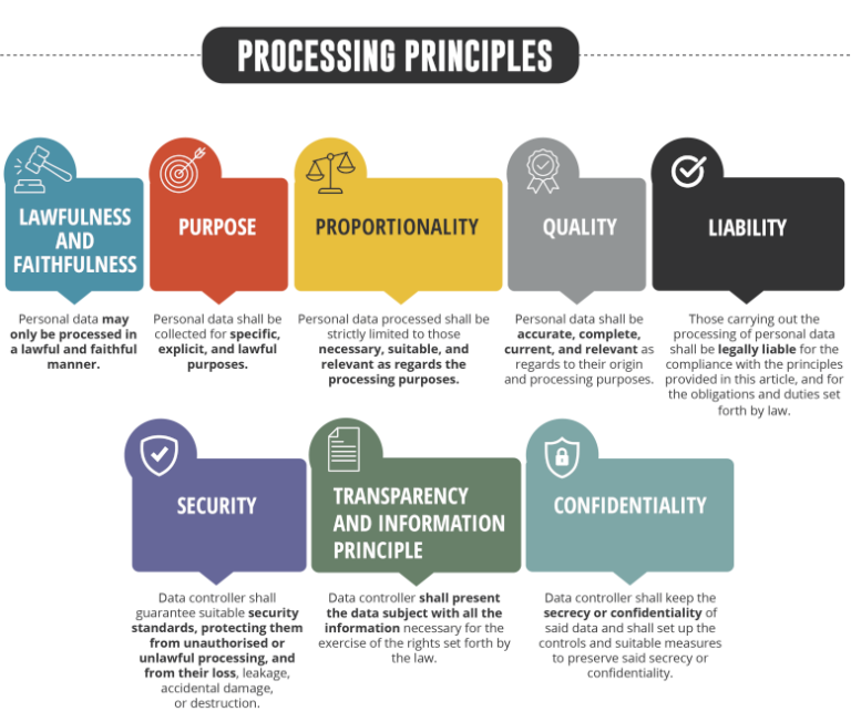 Principles for the processing of personal data - Data Protection